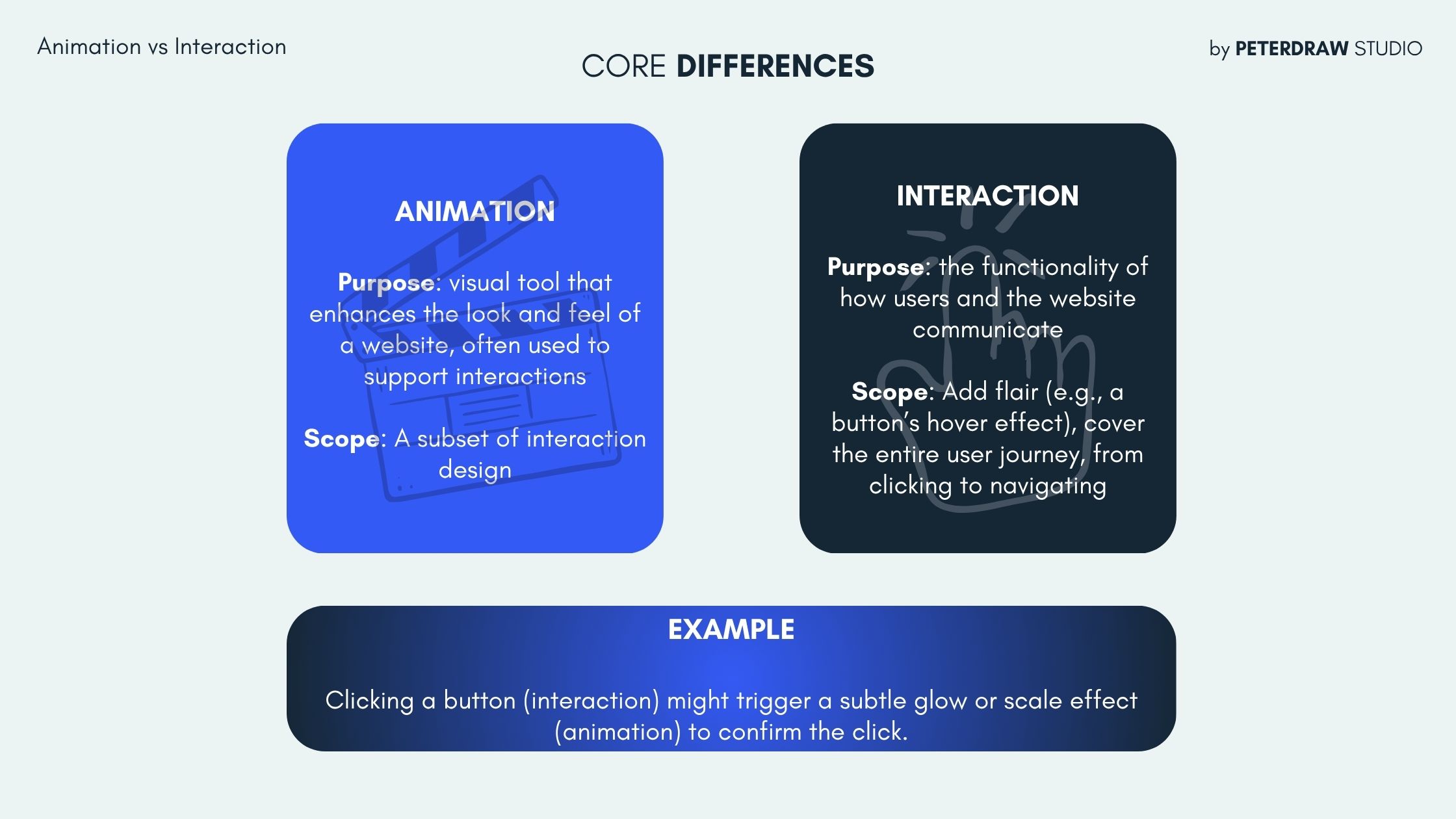 Animation vs Interaction in Web Design: Key Differences and How They Boost Performance Peterdraw ...